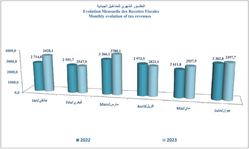 Les recettes de l'Etat ont dépassé les 20,5 Milliards DT en 6 mois ...