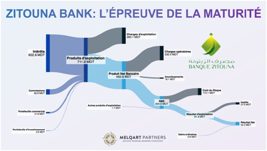 Banque Zitouna 2025 : L'épreuve de la maturité | African Manager