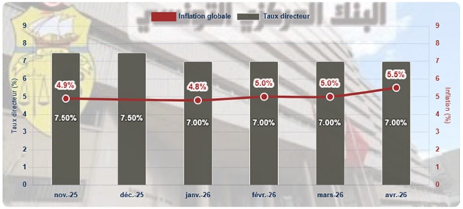 L’inflation dans les communiqués de la BCT. L’autre lecture ! | African ...